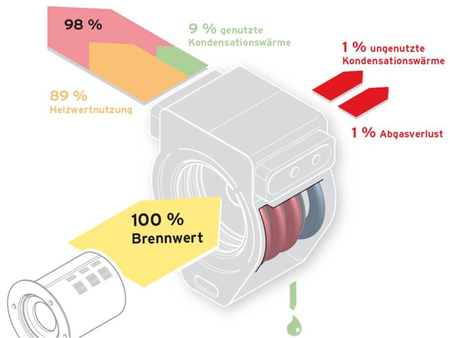 Das Prinzip der Brennwertnutzung - SBZ Monteur
