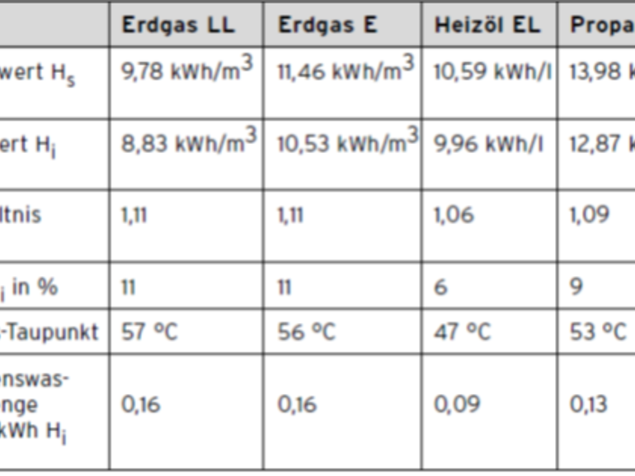 Hi oder Hs = Heizwert oder Brennwert - SBZ Monteur