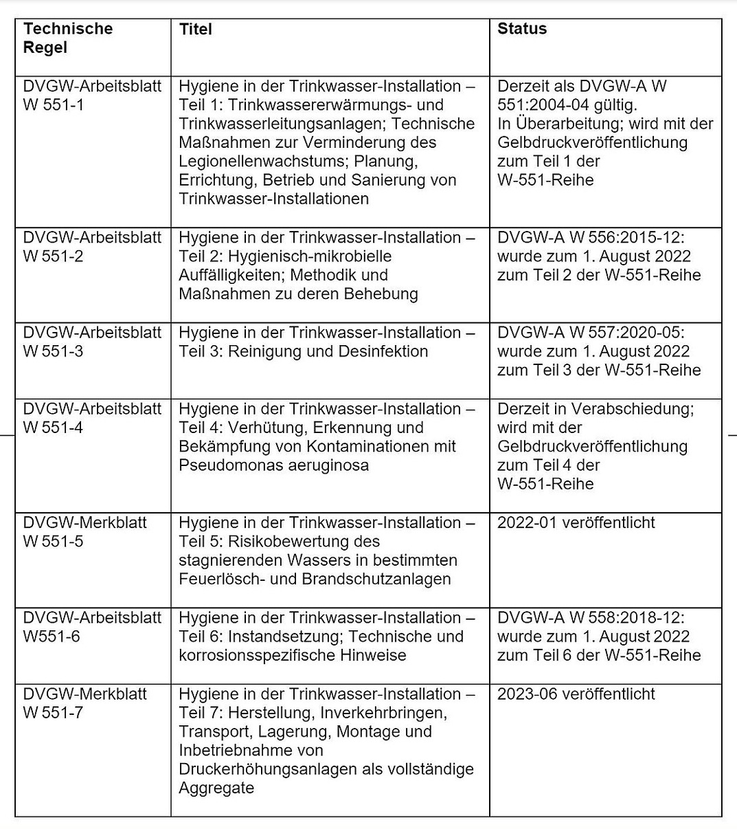 In Reihe zusammengefasst - Arbeitsblätter vom DVGW neu sortiert
