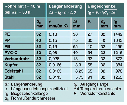 Rohrleitungen richtig befestigen – Teil 2 Mit Köpfchen an Wand und Decke