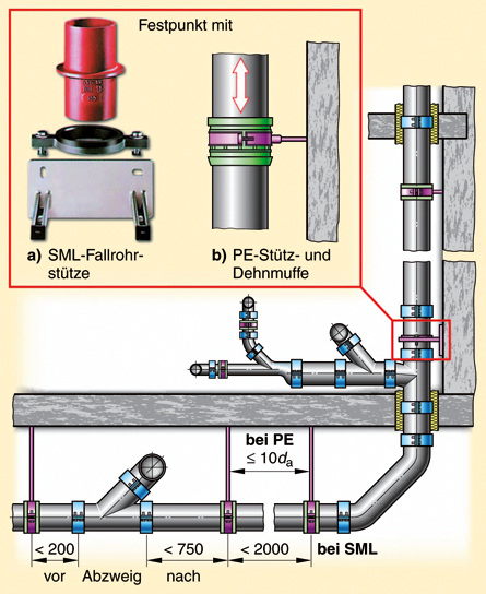 Rohrleitungen richtig befestigen – Teil 1 Mit Köpfchen an Wand und Decke