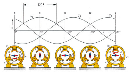 Spannung, Phase und Frequenz