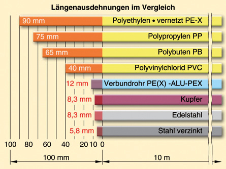 Rohrleitungen richtig befestigen – Teil 2 Mit Köpfchen an Wand und Decke