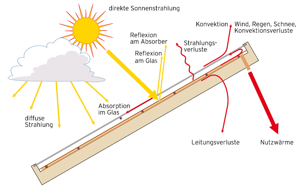 Erklär mal: Solarflachkollektor