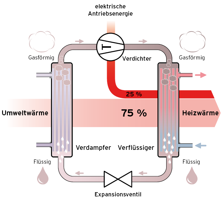 Nur Verdampfen und Verdichten