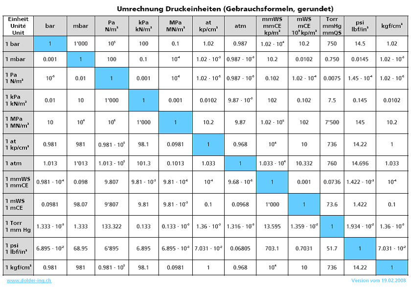 Dimensionierung Gasleitung Nach Kw