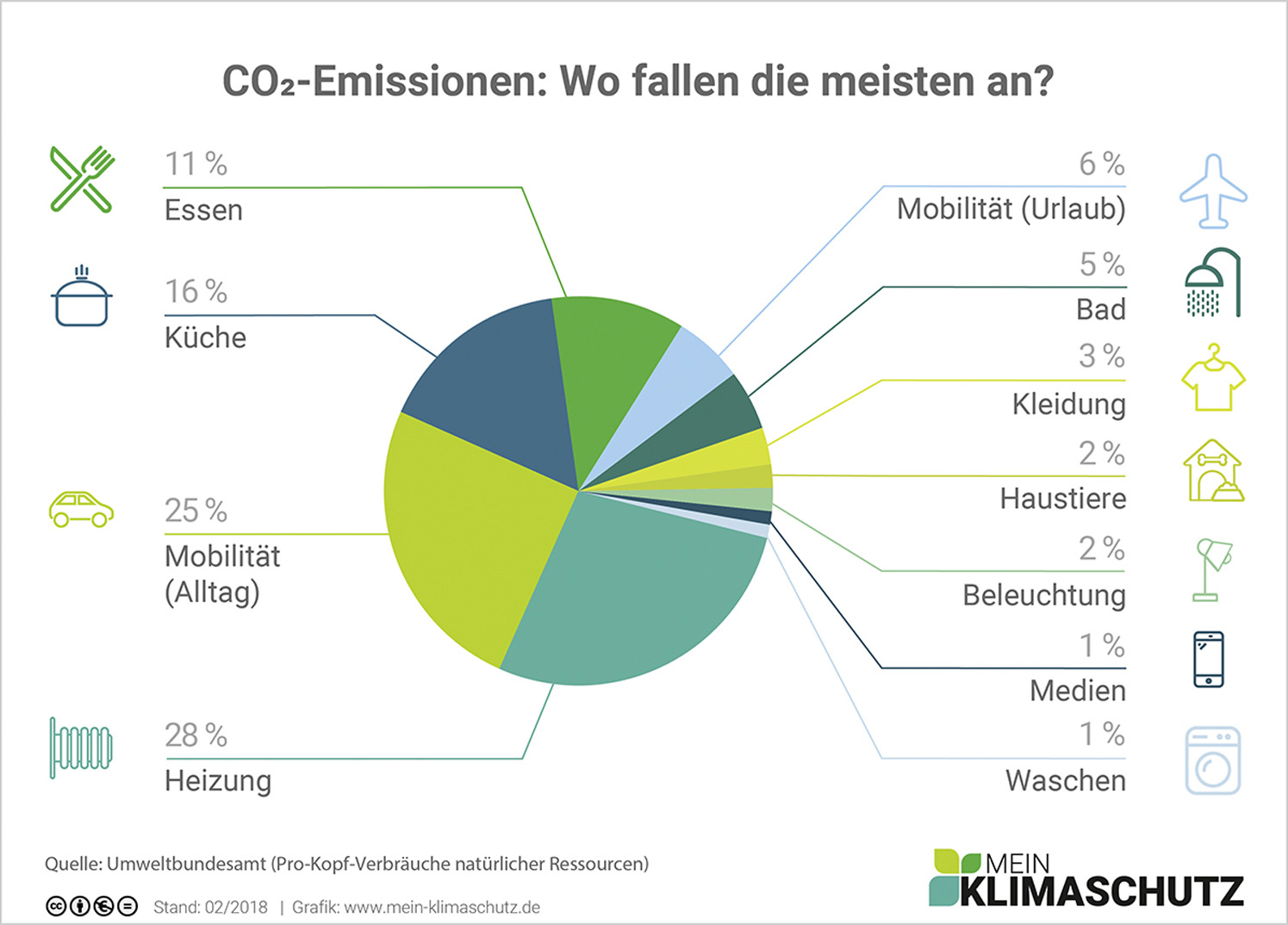 CO2-Emissionen - Wo fallen die meisten an? CO2-Emissionen - Wo fallen die meisten an?