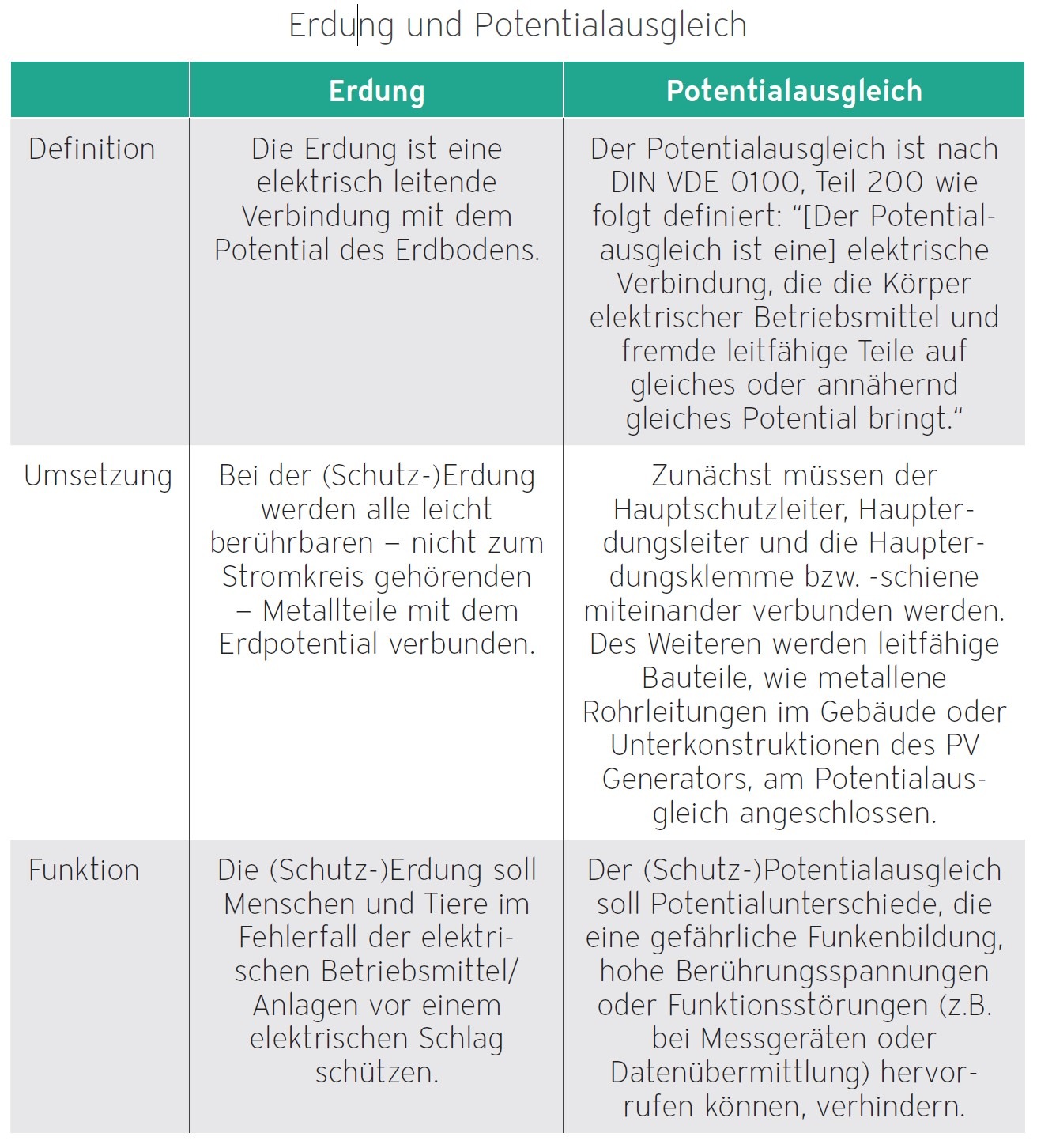 Erklär mal: PV-Anlage Erdung und Potentialausgleich