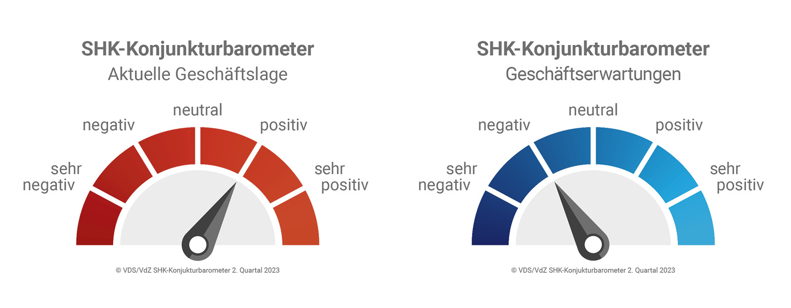 Geschäftsklima positiv - Erwartungen im Sinkflug