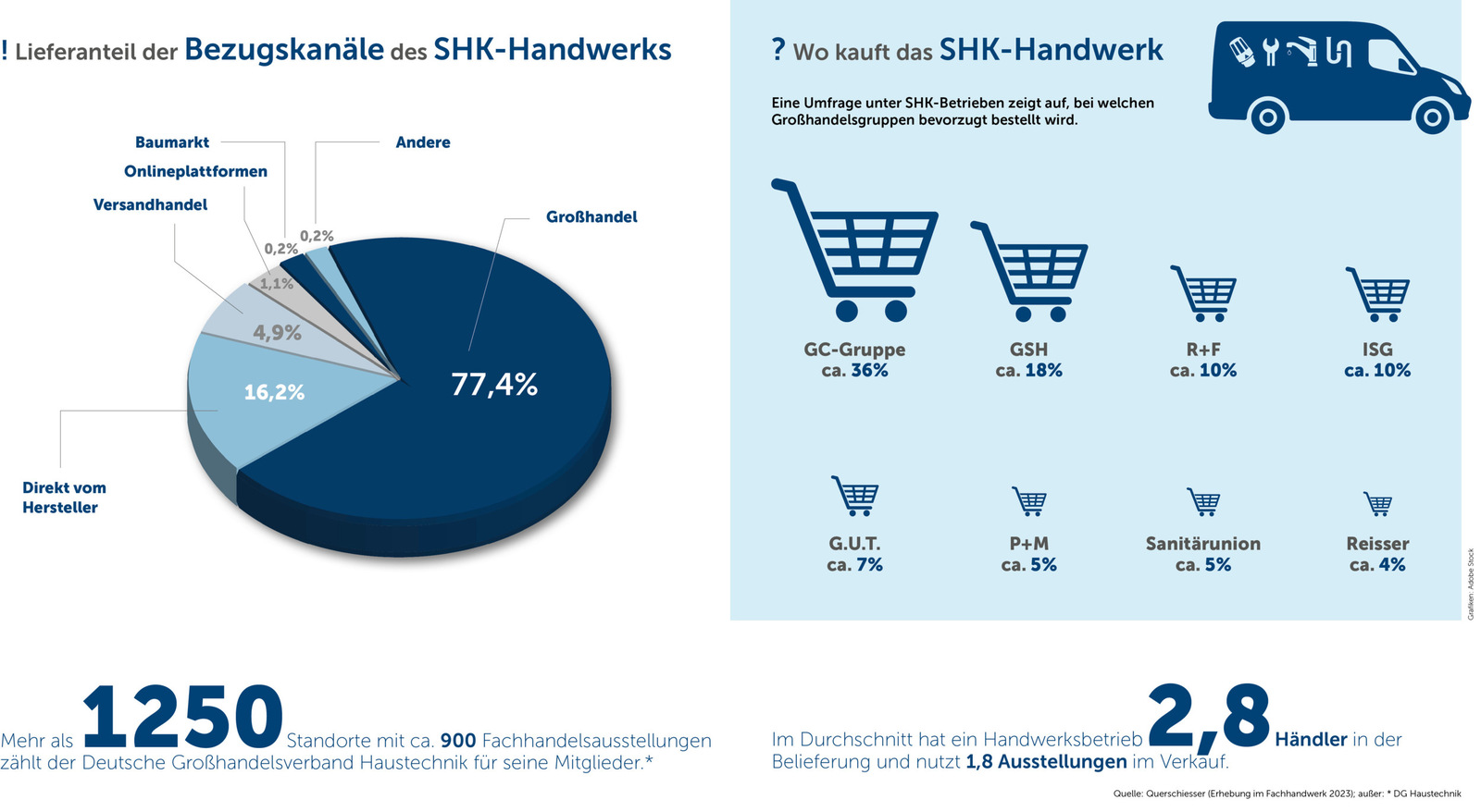 Infografik - Wo kauft eigentlich das SHK-Handwerk ein?