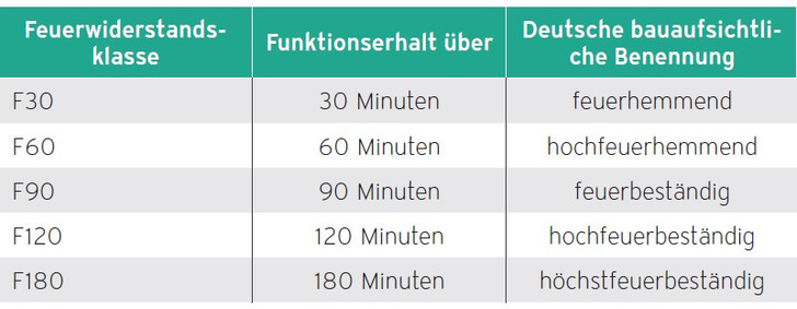 Erklär mal: Feuerwiderstand(sklassen)