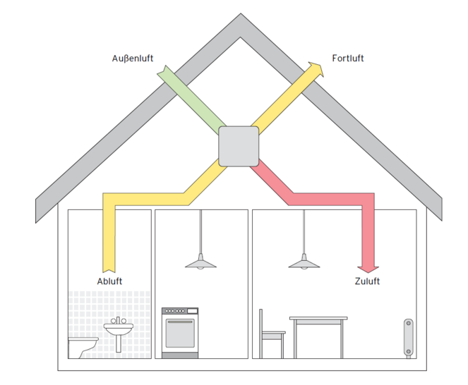 Erklär mal: Zuluft, Abluft, Fortluft, Außenluft